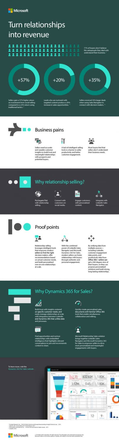 Turn relationships into revenue [Infographic] - Dynamics 365 for Sales ...