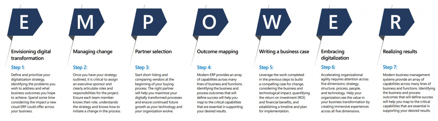 How to Select Business Management Solution for Your Company in Malaysia ...