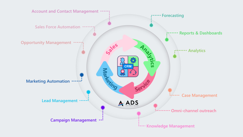 Learn Different Types of CRM