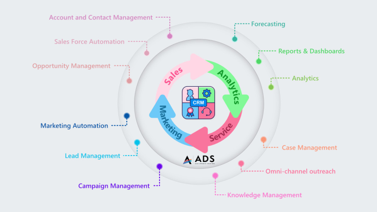 Learn Different Types of CRM