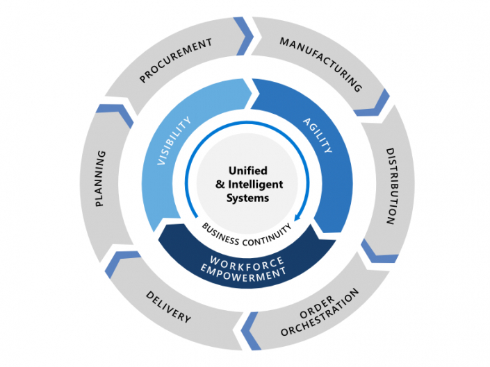 Dynamics 365 Supply Chain Management in Malaysia . Leading Microsoft ...
