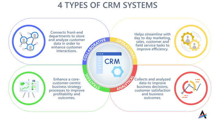 Learn Different Types of CRM