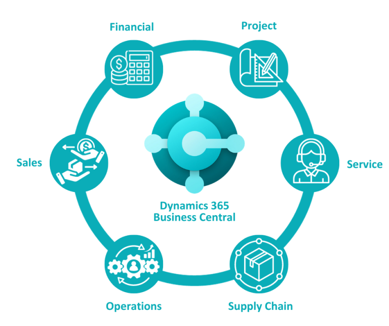 E-Invoice - #1 Gold Dynamics 365 Microsoft Partner in Malaysia