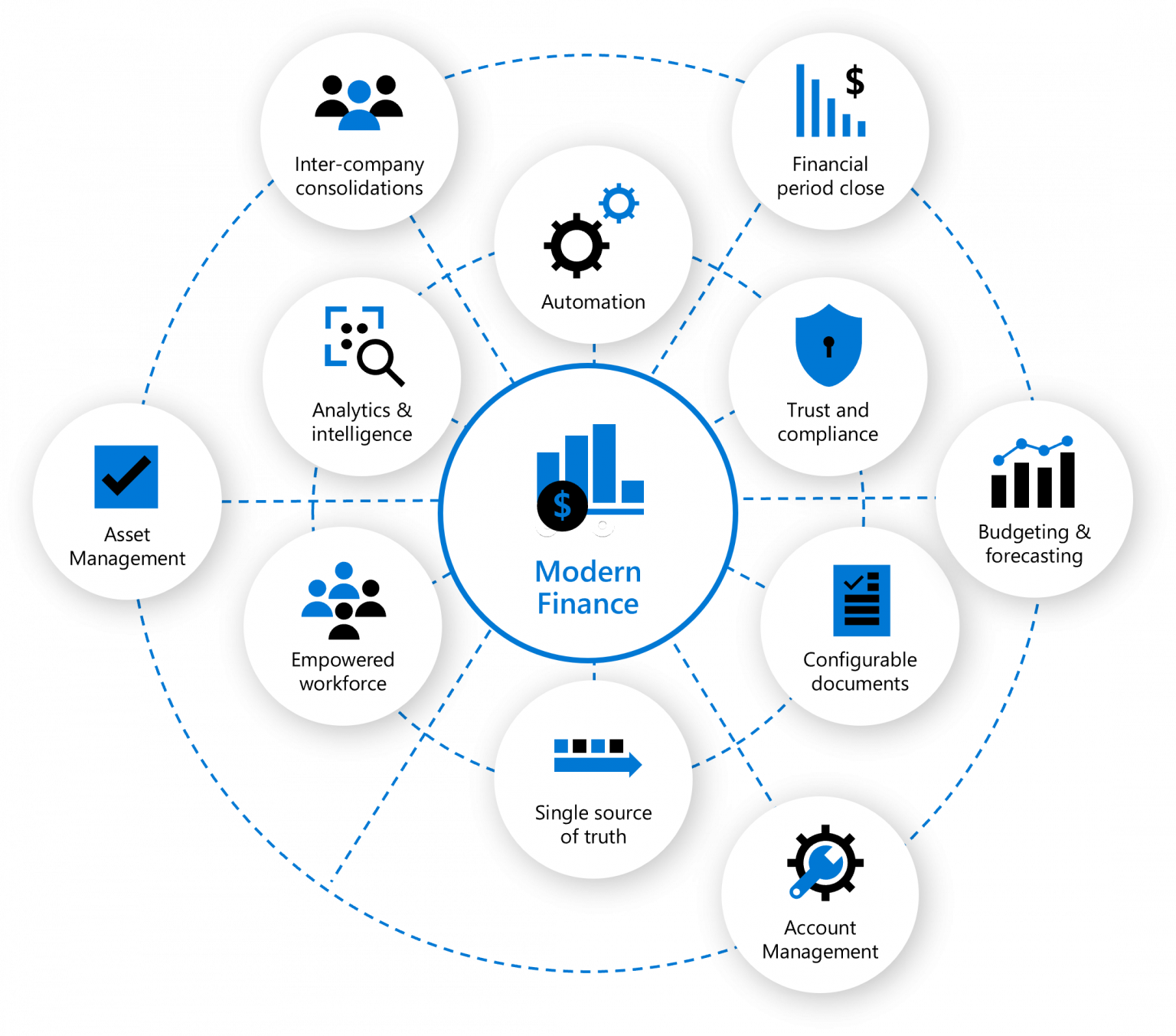 Dynamics 365 Finance in Malaysia - #1 Leading Microsoft Partner