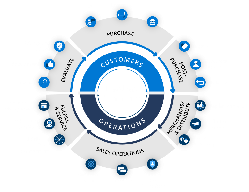 Dynamics 365 Commerce in Malaysia. Leading Microsoft Partner