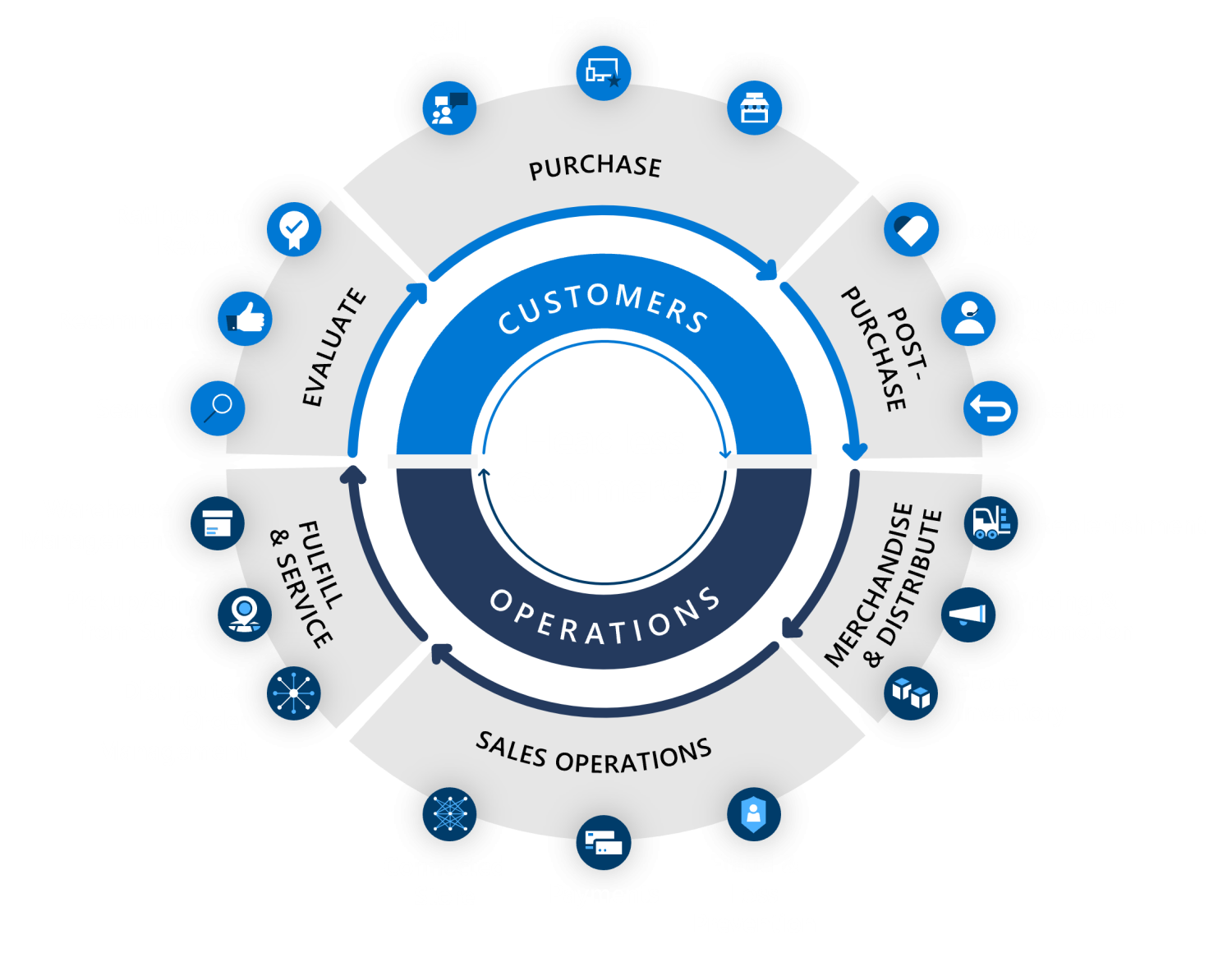 Dynamics 365 Commerce in Malaysia. Leading Microsoft Partner