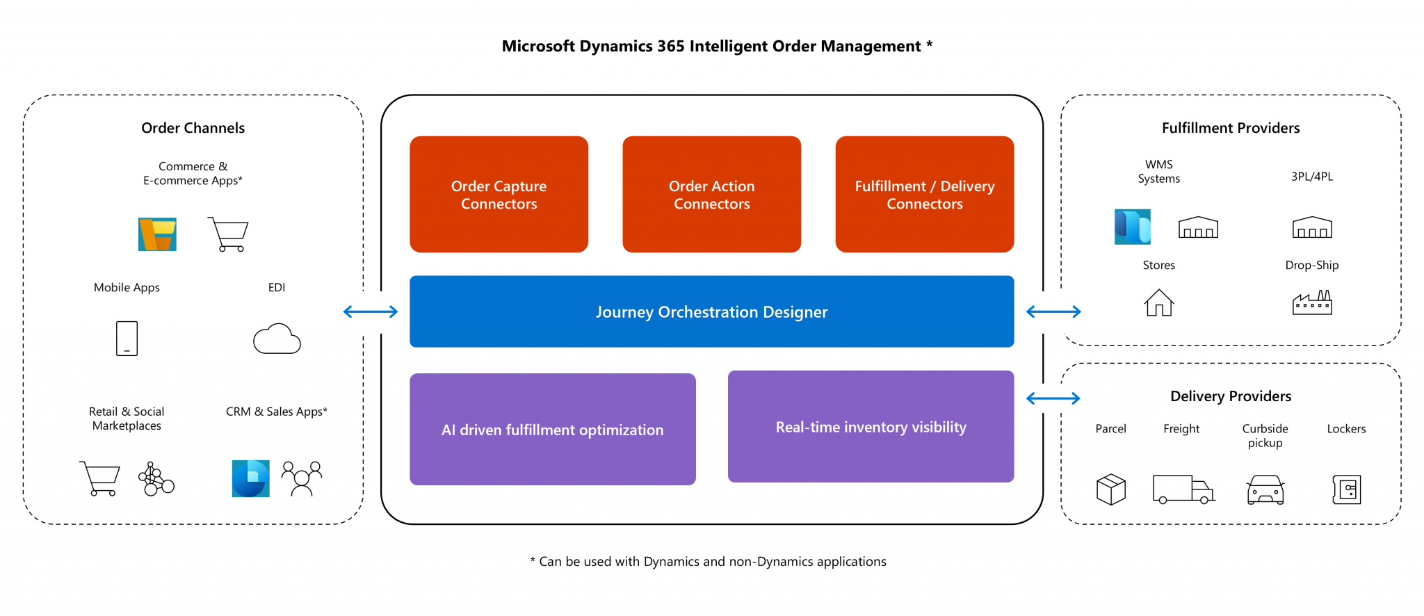 Microsoft Dynamics 365 Intelligent Order Management - #1 Gold Dynamics 365 Microsoft Partner in ...