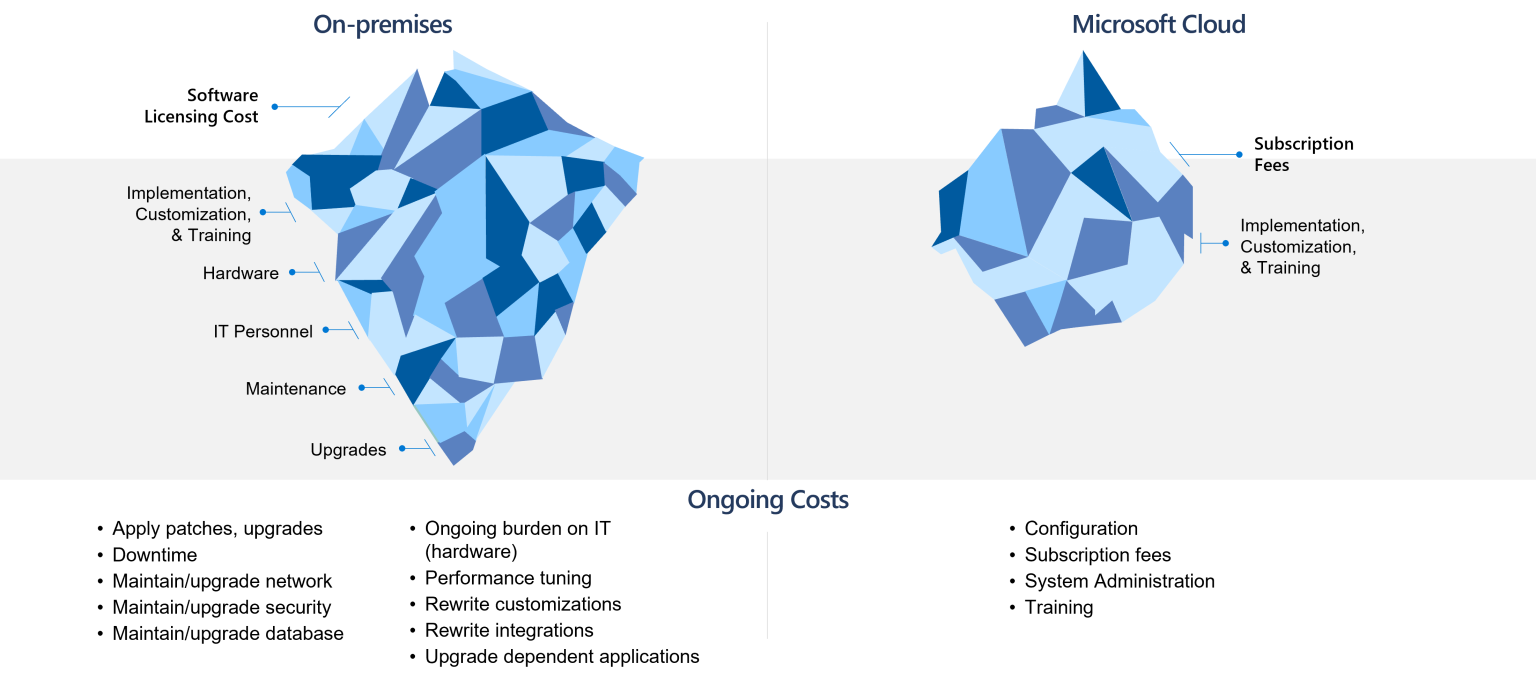 AX to Dynamics 365 Migration Upgrade Services Malaysia & Cambodia ...