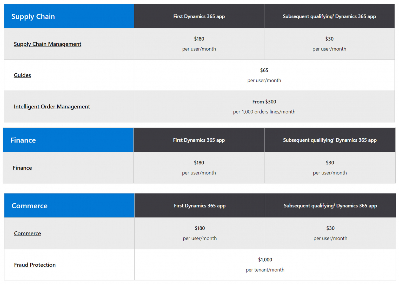 How to Calculate the Cost of Dynamics 365 in Malaysia or Any Other ...