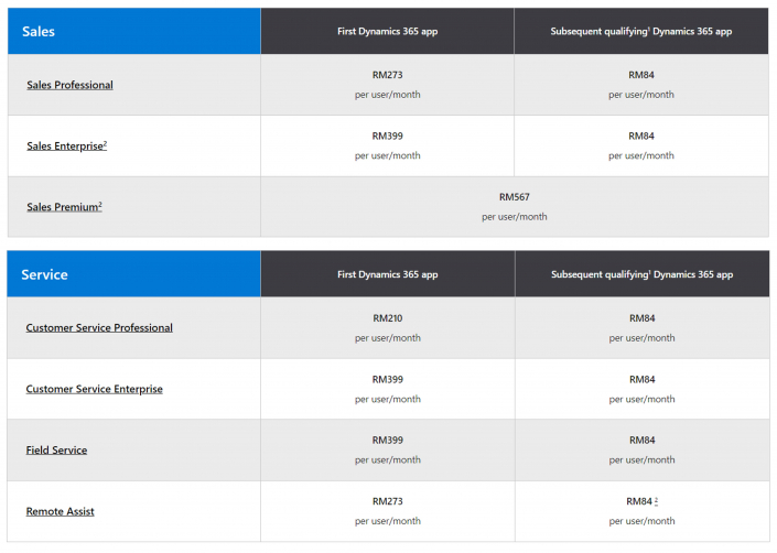 How to Calculate the Cost of Dynamics 365 in Malaysia or Any Other Country with Exchange Rate